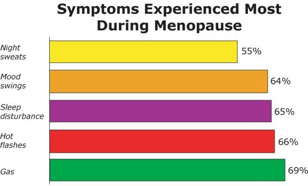 Signs of menopause starting - Women Health Info Blog